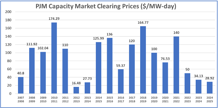 PJM Capacity Auction Scheduled - ENGIE Resources