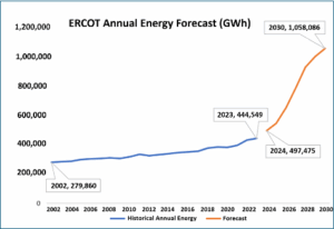 ERCOT Projects Strong Demand Growth and Tight Supply - ENGIE Resources